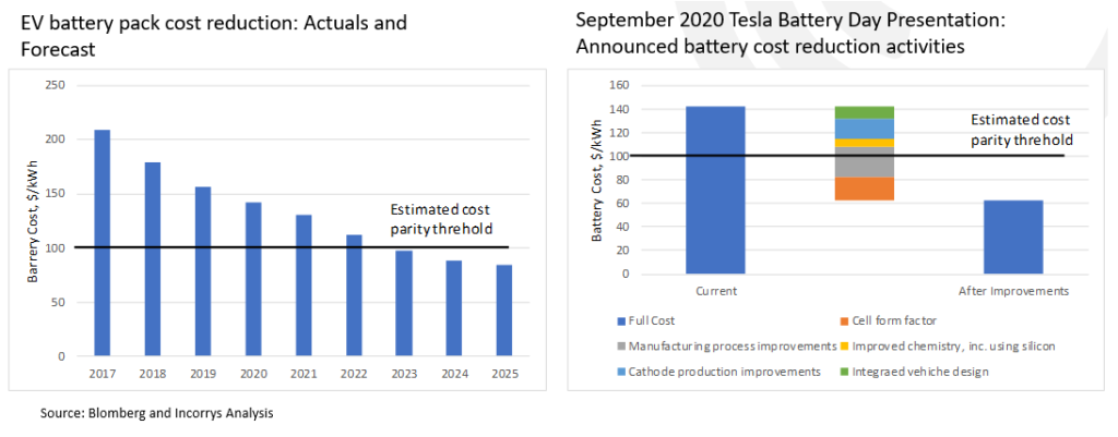 Electric Vehicle Battery Cost Forecast - Data, Intelligence, and ...