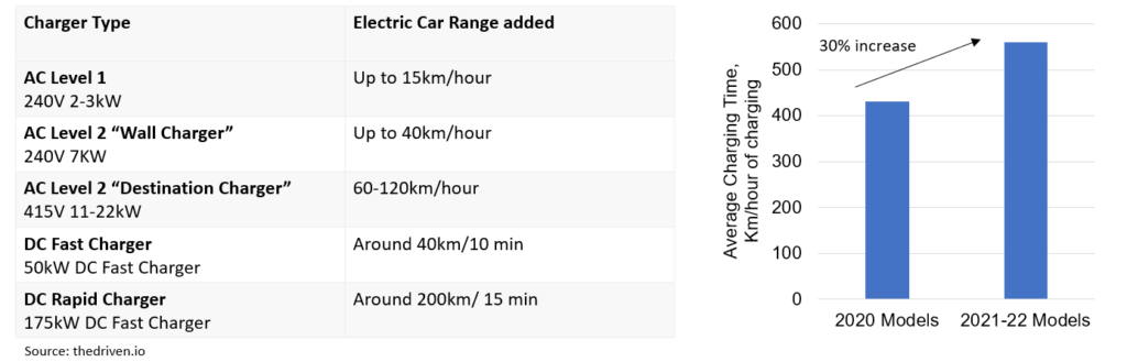 Charging Time for Electric Vehicles