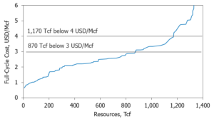 North American Natural Gas Cost Curve