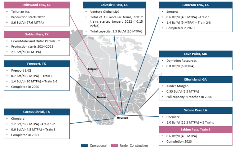 US LNG Export Projects