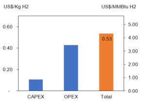 Methylcyclohexane (MHC)-Toluene Hydrogenation