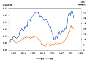 Renewable Identification Numbers (RIN) Pricing