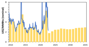 Chicago Basis and Price Forecast to 2035