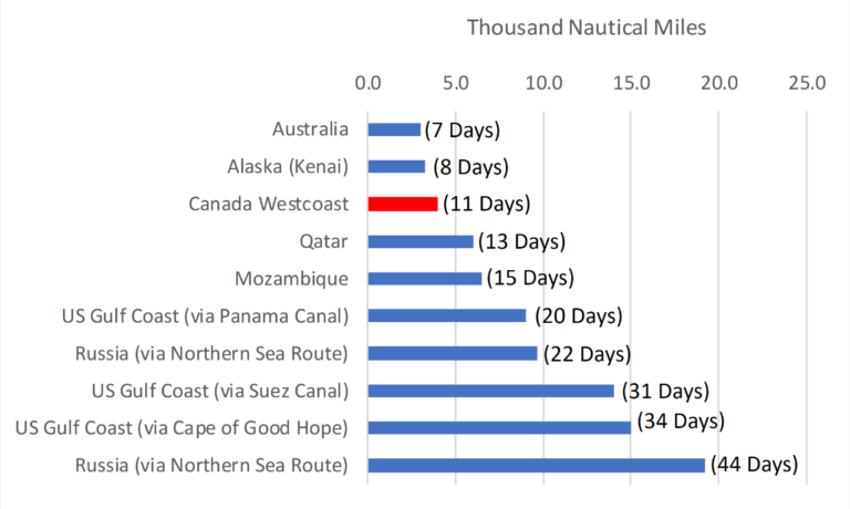 LNG Shipping Distances To Asia (Approximate) - Data, Intelligence, and ...