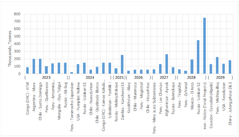 Future Copper Production Capacity 2023-2029