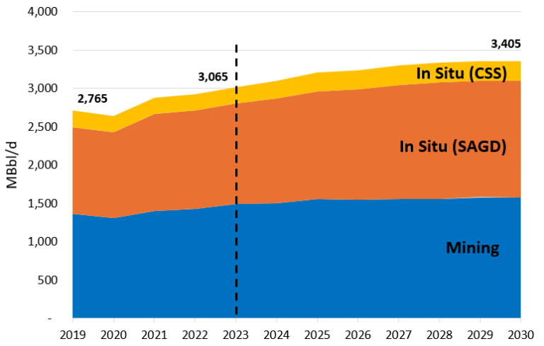 Oil Sands Production Forecast to 2030 by Type