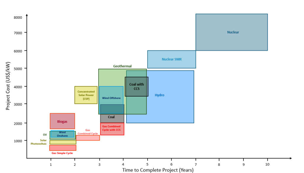 Capital Cost of Power Generation by Source