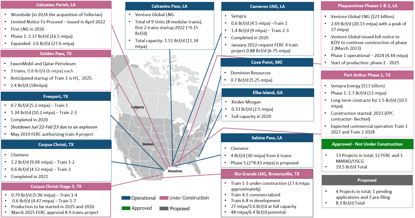 US LNG Projects by Status