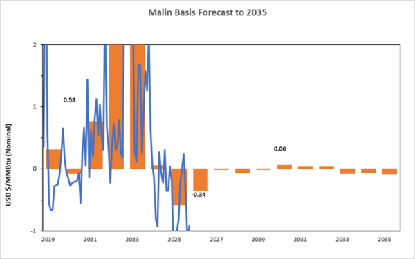 Malin Basis and Price Forecast to 2035